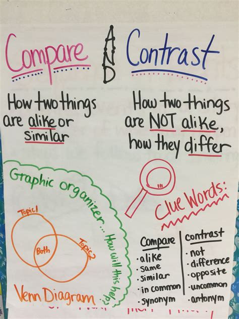 Compare And Contrast Anchor Chart Antonym Venn Diagram Simile Compare And Contrast Graphic