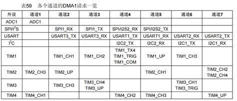 stm32 dma技术深度解析：从原理到实战应用讲解 stm32f103 dma转运数据解析 csdn博客