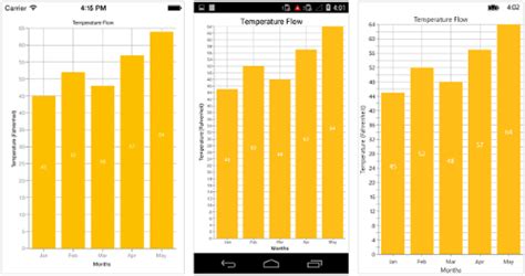 Axis In Xamarin Charts Control Syncfusion