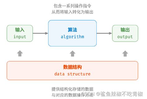 数据结构1《hello 算法》整理hello算法 Csdn博客