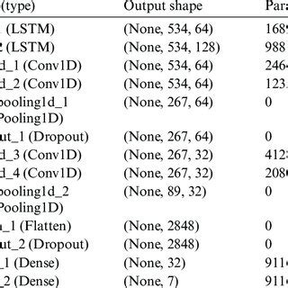 Detailed Information On The LSTM CNN Model Architecture Download Scientific Diagram