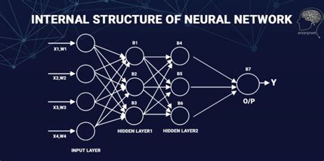 Counting Number Of Parameters In Feed Forward Deep Neural Network