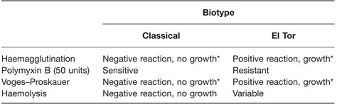 Differentiation Of Biotypes Of Vibrio Cholerae Aberrant