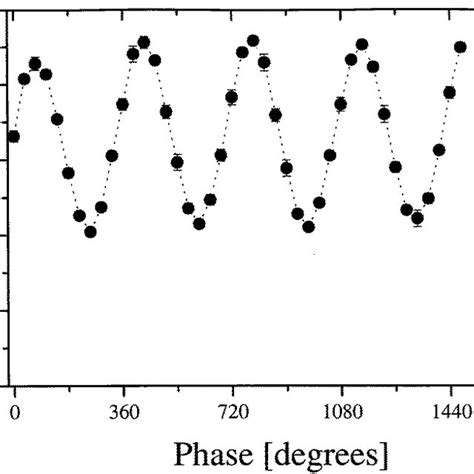 Interference Fringes For The Complete Interferometer Scanning The