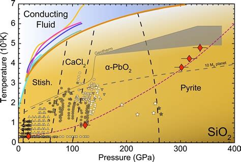 Sio 2 Phase Diagram Modified After 18 26 47 Shown Is Experimental Download Scientific