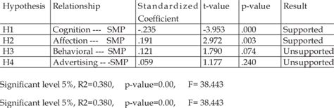 Summary Of Hypothesis Testing Download Scientific Diagram