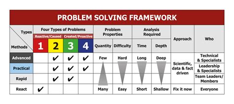 A3 8 Step Practical Problem Solving Skill Level 1 Lean Academy