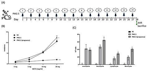 The Impact Of Fine Particulate Matter On Embryonic Development