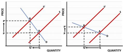 Cost Push Inflation Economics