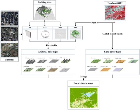 Figure 1 From Mapping Local Climate Zones And Their Associated Heat Risk Issues In Beijing