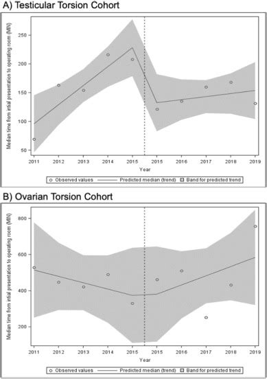 Sex Based Disparities In The Management Of Pediatric Gonadal Torsion
