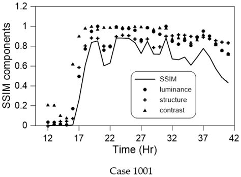 Long Term Temporal Flood Predictions Made Using Convolutional Neural