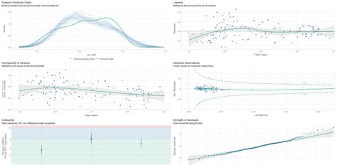 Check Model Assumptions With Easystats Package In R R Functions And