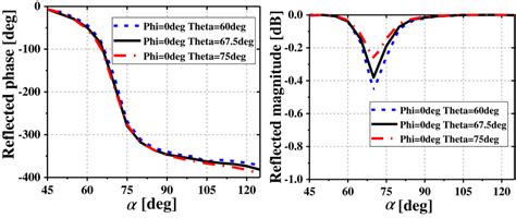 A Reflected Phase And B Reflected Magnitude Of Conformal Reflectarray Download Scientific