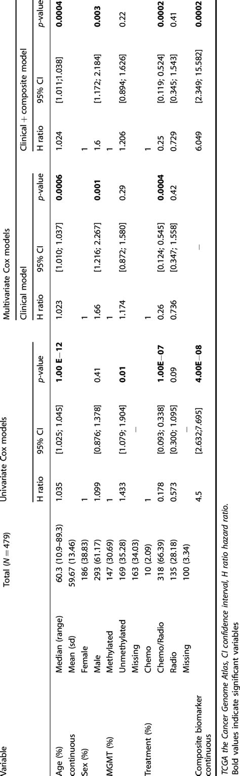 summary of univariate and multivariate cox models built on tcga cohort