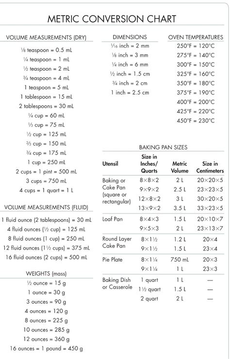 Med Math Conversion Chart