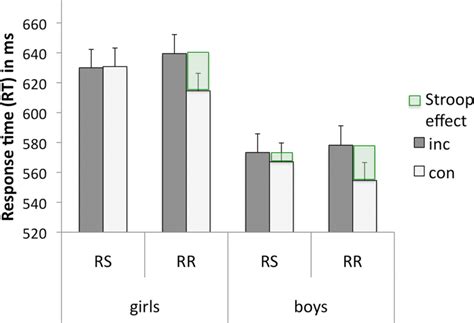 Stroop Match To Sample Task Behavior Mean Response Time Rt And