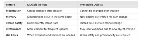 Understanding Mutable Vs Immutable Objects In Programming By Sanjay Singh Medium