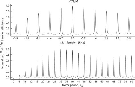 Figure 1 From Recoupling In Solid State Nmr Using γ Prepared States And Phase Matching