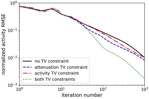 Comparison Of Tv Constraints On The Normalized Activity Rmse