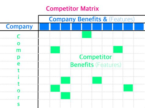 A Competitor Matrix CST Marketing Management