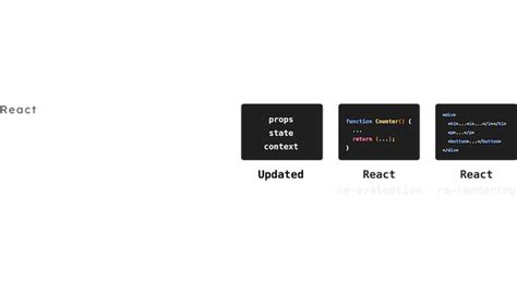 Understanding How React Re Rendering Works