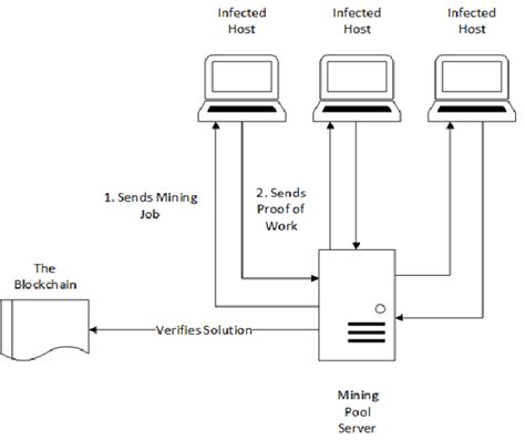 Behavioural Analysis Of Malware Via Network Forensics