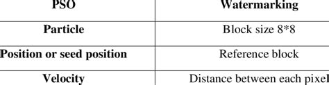 Relationships Between Pso And Watermarking Download Scientific Diagram