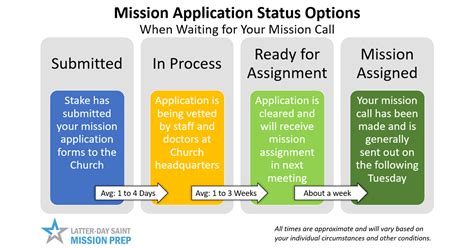 Mission Application Status Options When Waiting For Your Call Latter