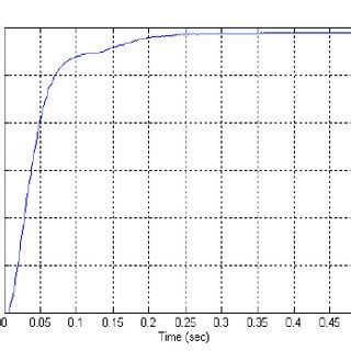 Step Response Of Lead Compensated DC Motor Download Scientific Diagram