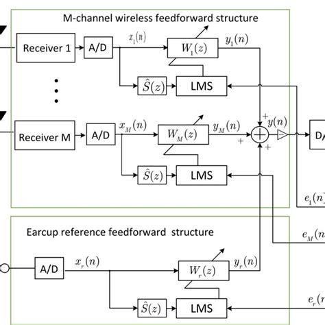 Block Diagram Of Error Separation Module ESM Download Scientific Diagram