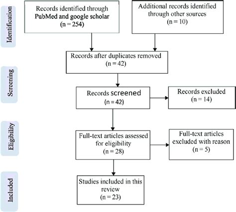 Flow Diagram Of Articles Searching Screening And Selection Process Download Scientific Diagram