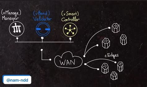 Nam Nguyen On Linkedin Cisco Sdwan Quicktip Networkengineer Networkdesign…