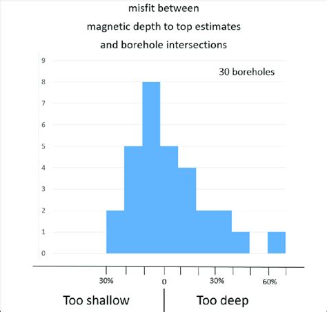 Histogram Of Difference Between Top Of Nearest Magnetic Source Model