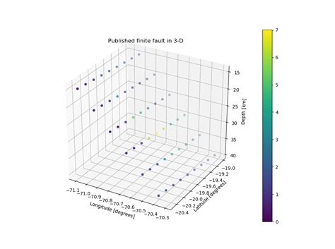 Plot A 3 D Surface From A Table Of Coordinates In Python Stack Overflow