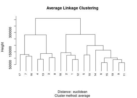 problem generating graphics using hclust and pvclust in r general