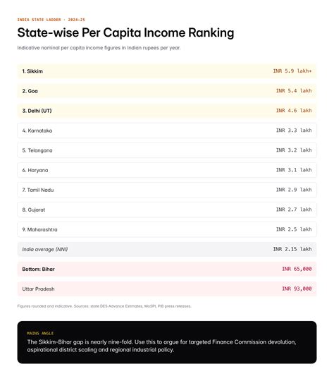 Per Capita Income Of India Meaning Formula State Wise Ranking 2026