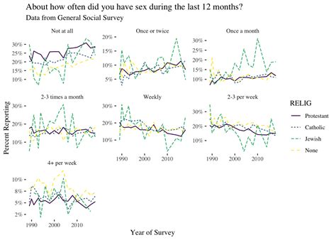 Sex Frequency By Religion Rinfographics