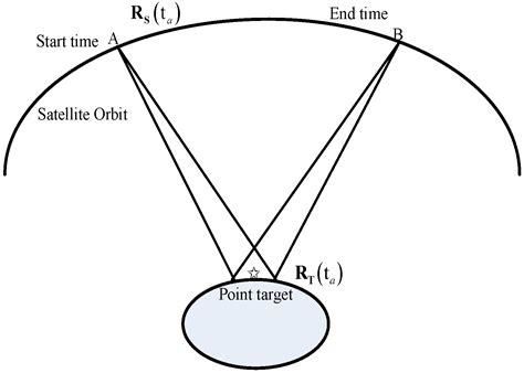 a generalized chirp scaling algorithm for geosynchronous orbit sar