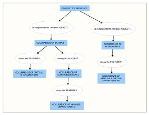 Exemplification Of Concept Classification Download Scientific Diagram Exemplification Of Concept Classification Download Scientific Diagram
