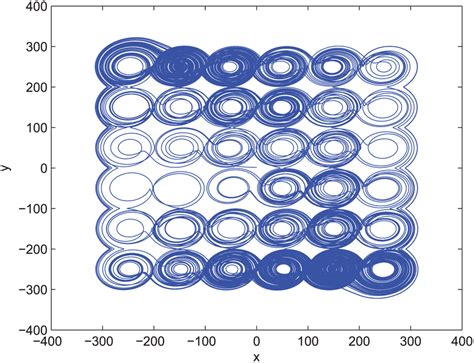 Phase Portrait X−y Of The 2d Multi‐scroll Chaotic System Download Scientific Diagram