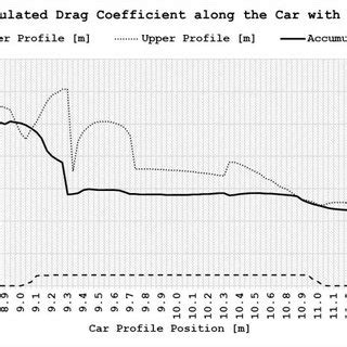 Accumulated Drag Coefficient Plot Showing The Development Of Drag Download Scientific Diagram