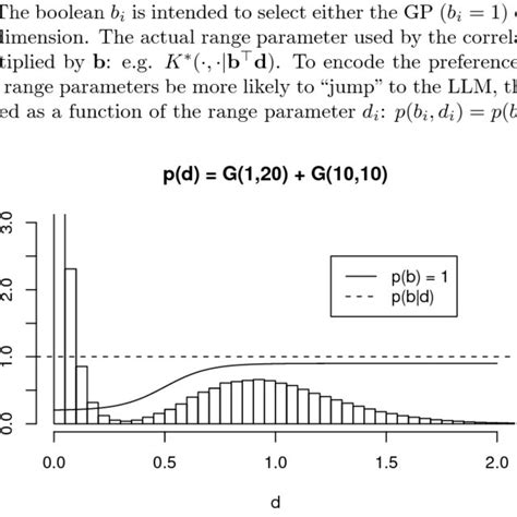 Prior Distribution For The Boolean B Superimposed On Pd There Is