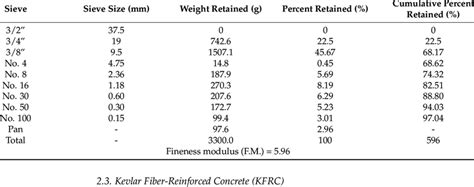 Fineness Moduli Fm Of Fine And Coarse Aggregates Download Scientific Diagram