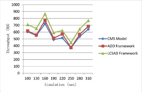 Measure Of Throughput Download Scientific Diagram