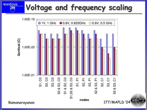 Ppt Soft Errors In Adder Circuits Modeling Analysis And Mitigation