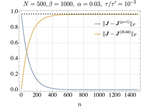 Persistent Retrieval Of The Same Pattern As Natural Memory Erasure The