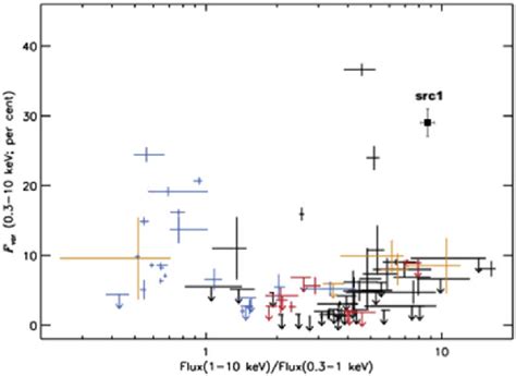 Full Band 03 10 Kev Fractional Variability Of A Ulx Sample Plotted