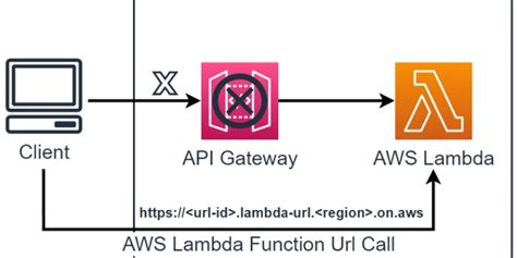 Simplifying Api Access With Aws Lambda Function Urls Handling Get