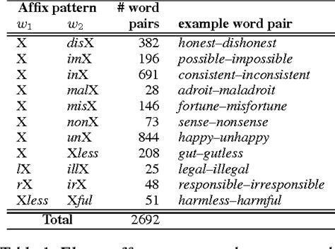 Table 2 From Generating High Coverage Semantic Orientation Lexicons